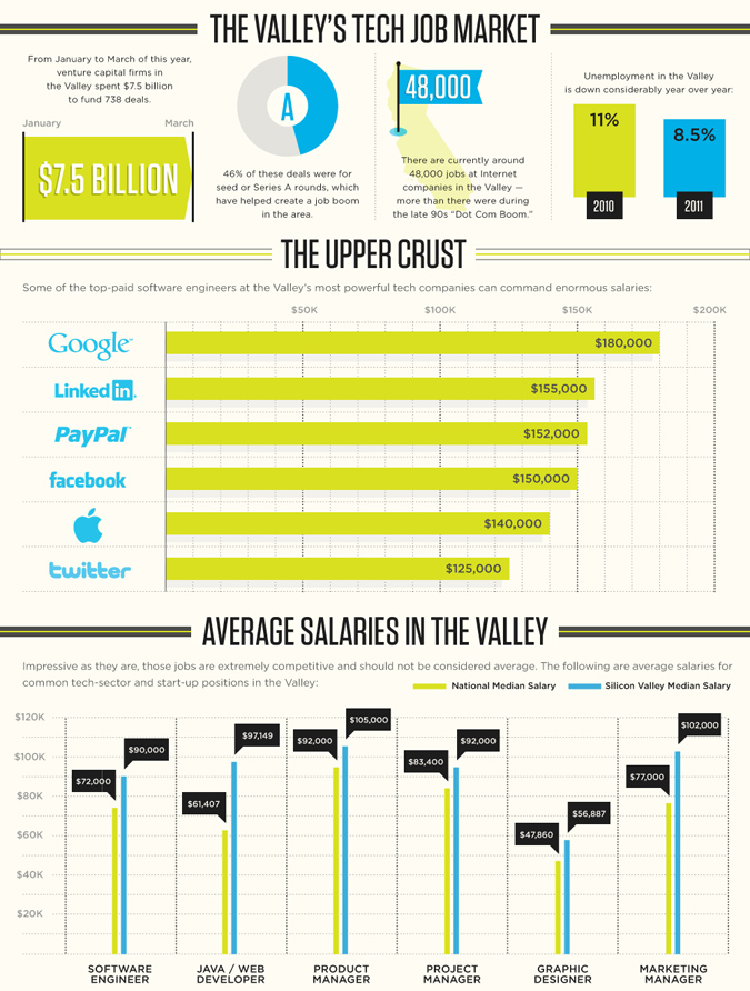 Infographic Of The Day: Are Silicon Valley Employees Underpaid? - Fast ...
