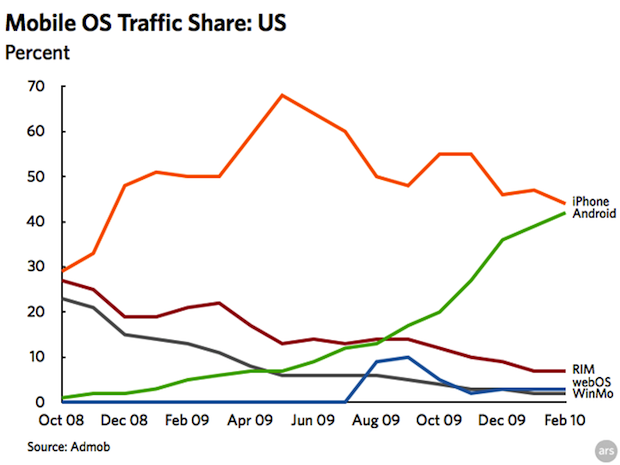 Android Is on Its Way to Beating iPhone in Mobile Web Use - Fast Company