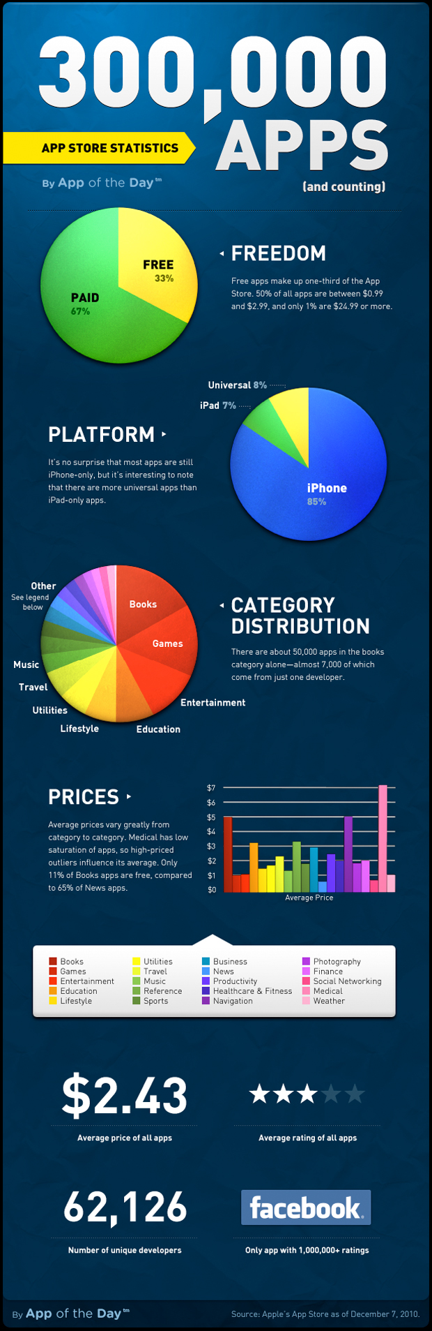 Infographic: Apple's App Store Visualized - Fast Company