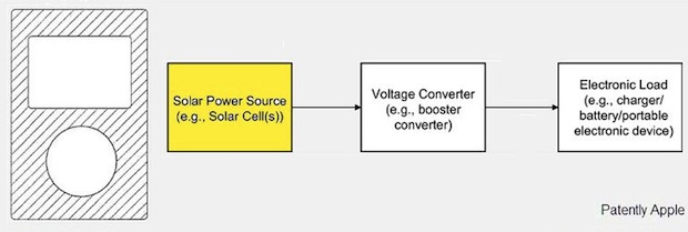 Apple's Solar Power Patent: Sun Powered Mac, iPods, iPhones in the ...