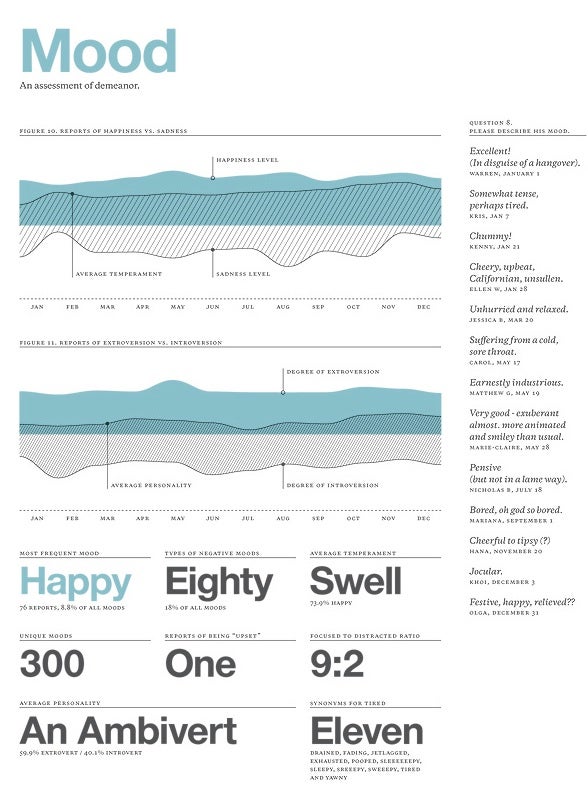 Infographic of the Day: Nicholas Felton's 2009 Annual Report - Fast Company