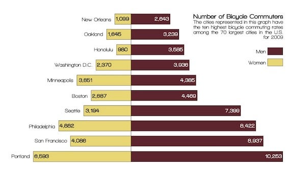 Graphic: The Cities and States Doing the Best for Bike Commuters - Fast ...
