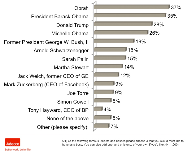 Most Wanted Bosses: Mark Zuckerberg Ranks Low, Oprah High - Fast Company