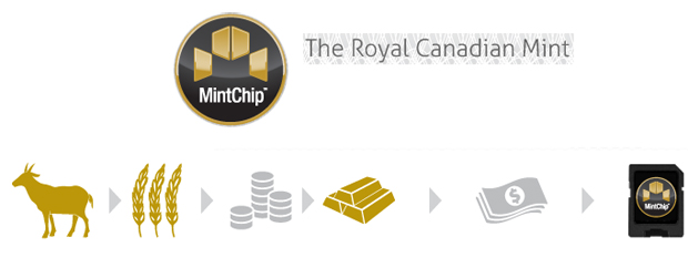 Canada To Launch Its Own Version Of BitCoin Called MintChip - Fast Company
