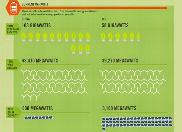 Infographic: How China's Clean Tech Industry Crushes The U.S. - Fast ...