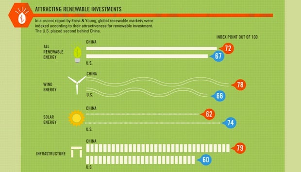 Infographic: How China's Clean Tech Industry Crushes The U.S. - Fast ...