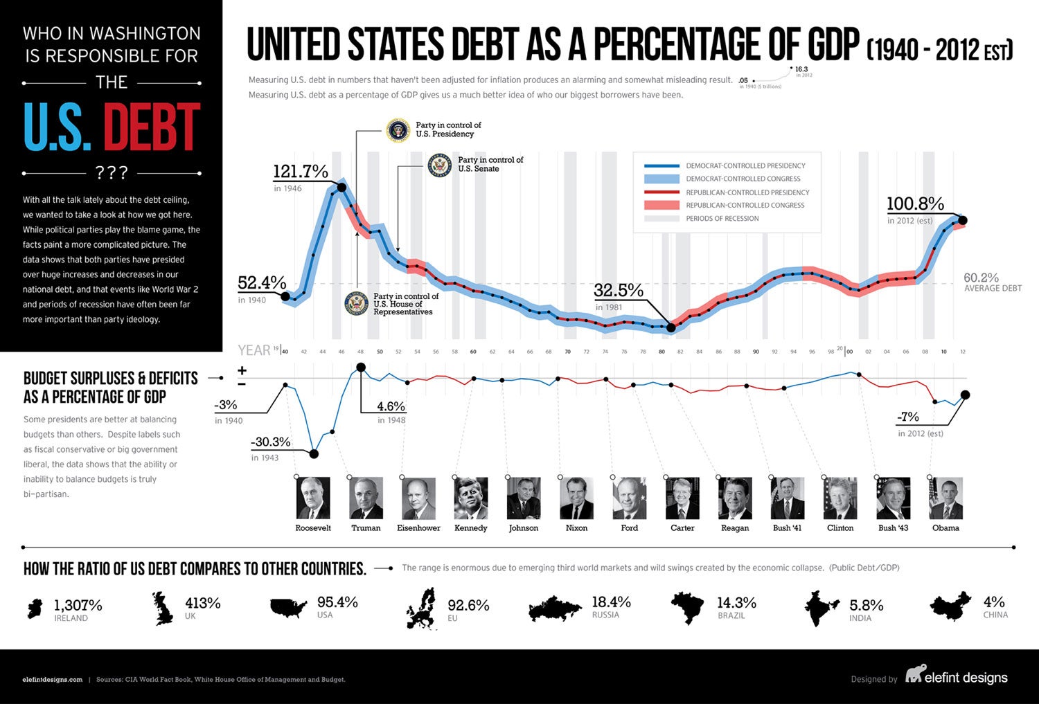 Infographic Of The Day: Just How Bad Is The Debt Problem? - Fast Company