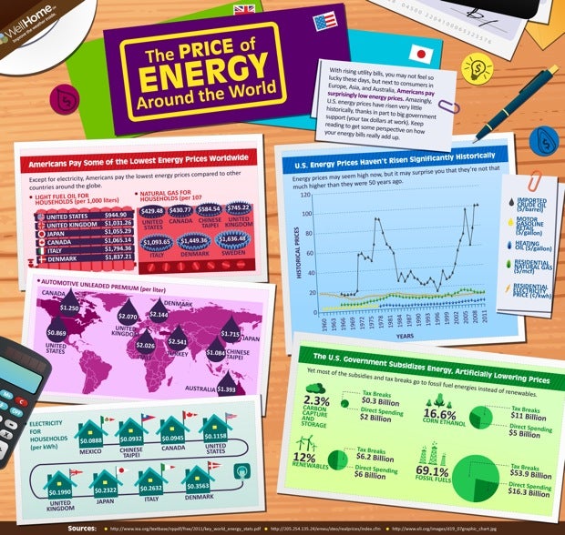 Infographic: America's Energy Prices Vs. The World - Fast Company