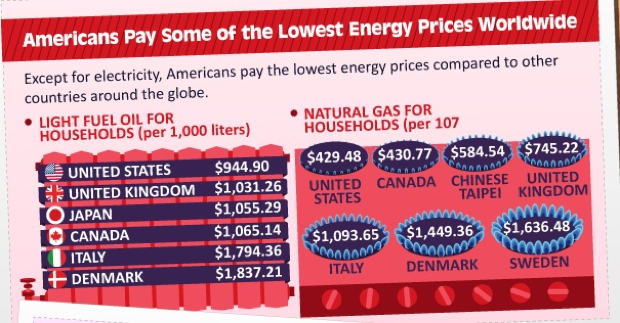 Infographic: America's Energy Prices Vs. The World - Fast Company
