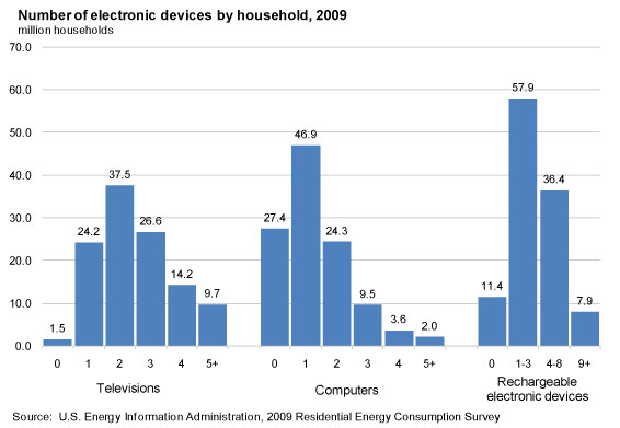 America's Gadget Obsession Is Causing Massive Electric Bills - Fast Company
