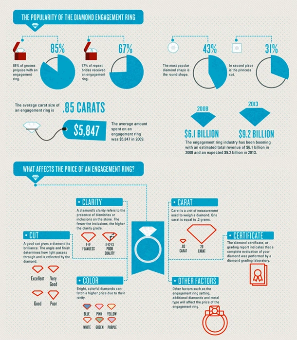Infographic Of The Day: How Do You Shop For An Engagement Ring? - Fast ...