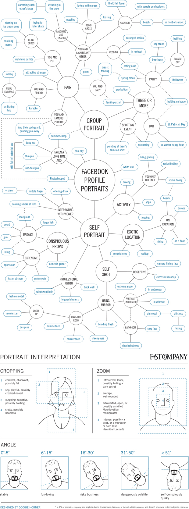 A Graphic Guide to Facebook Portraits - Fast Company
