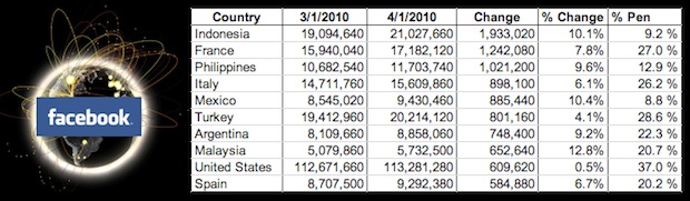 Is Facebook Becoming the Whole World's Social Network? - Fast Company