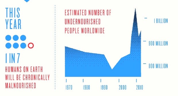 Infographic: People Are Starving, But There Is Enough Food To Go Around ...