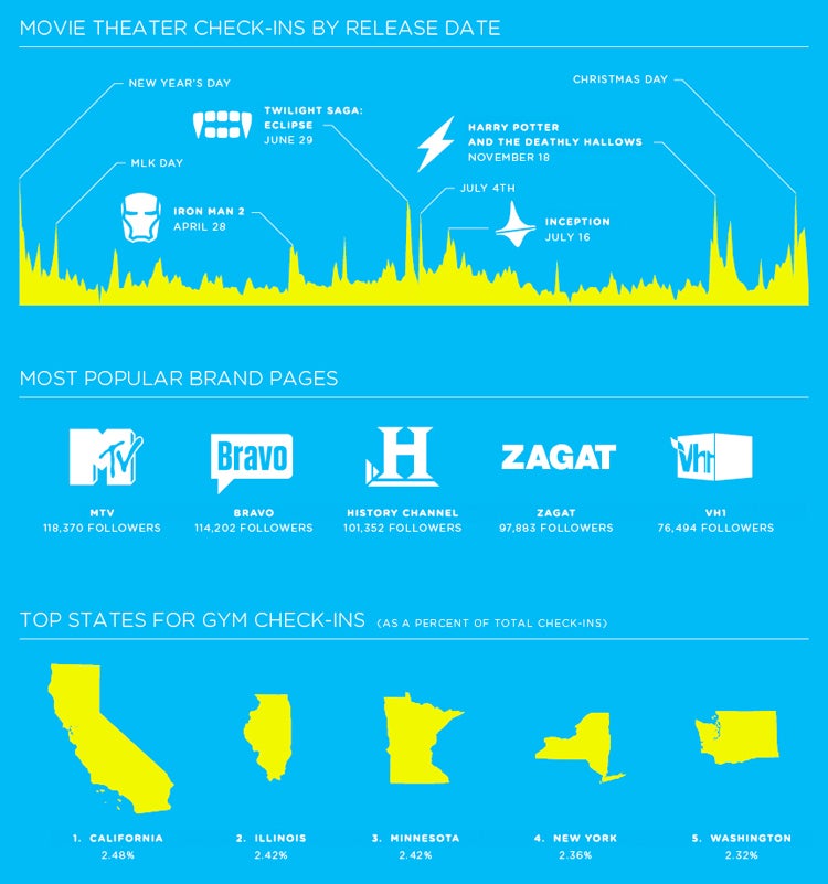 Infographic: How Foursquare Grew 3400% in One Year - Fast Company