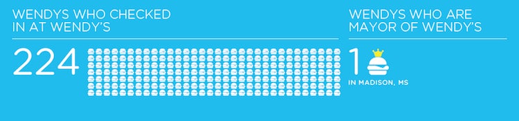 Infographic: How Foursquare Grew 3400% in One Year - Fast Company