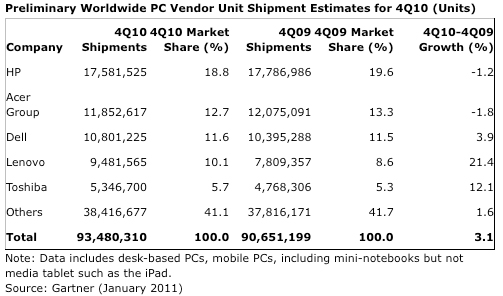 Will the iPad Blast Apple's PC Market Share Past HP and Dell? - Fast ...