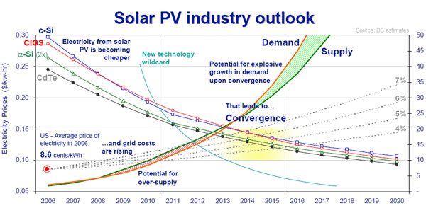 What Happens When Solar Power Is as Cheap as Coal - Fast Company