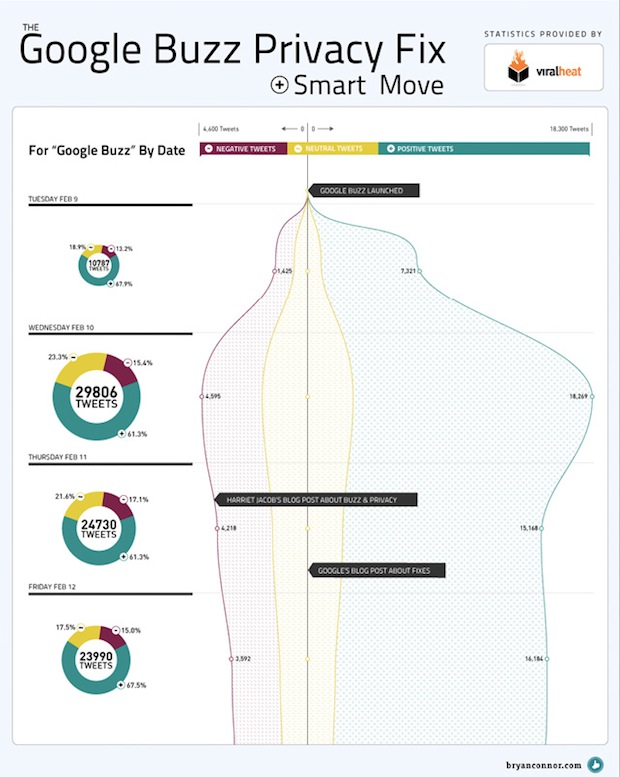 Infographic: How Google Quashed Privacy Concerns Over Google Buzz ...