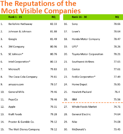 Does Corporate Reputation Matter? - Fast Company