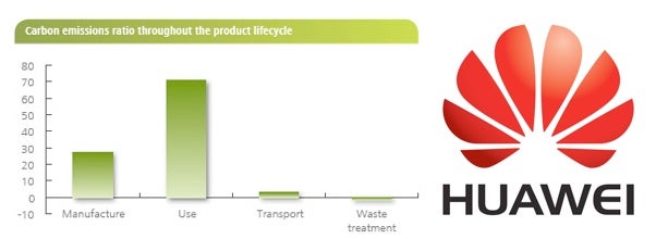 Huawei: 70% of Carbon Emissions During Products' Lifespan Your Fault ...