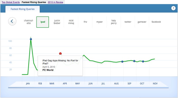 Infographic of the Day: Google Zeitgeist Charts 2010's Biggest Searches ...