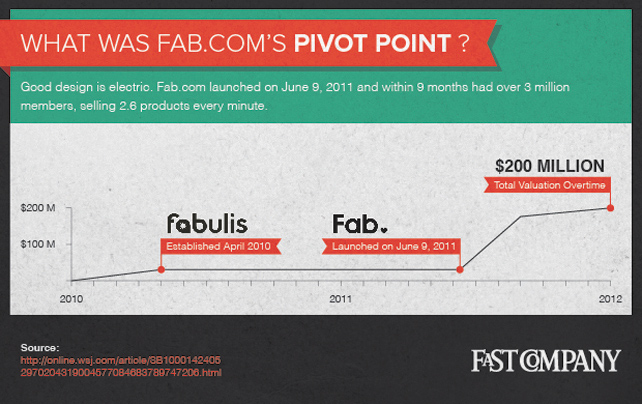 Fab.com: Ready, Set, Reset! - Fast Company