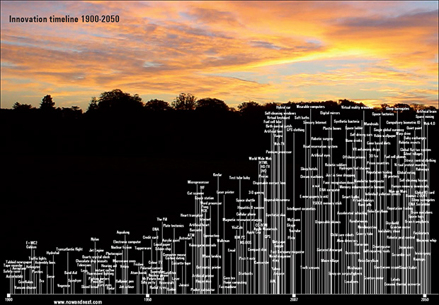 Innovation Timeline - Fast Company