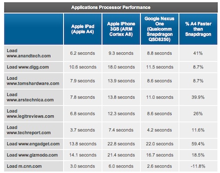 Apple's iPad Is Speedy-Because It Has to Be - Fast Company