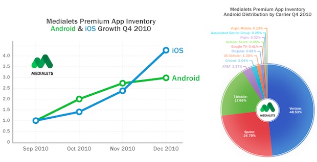iOS Leads Android in Mobile Ad Impressions - Fast Company