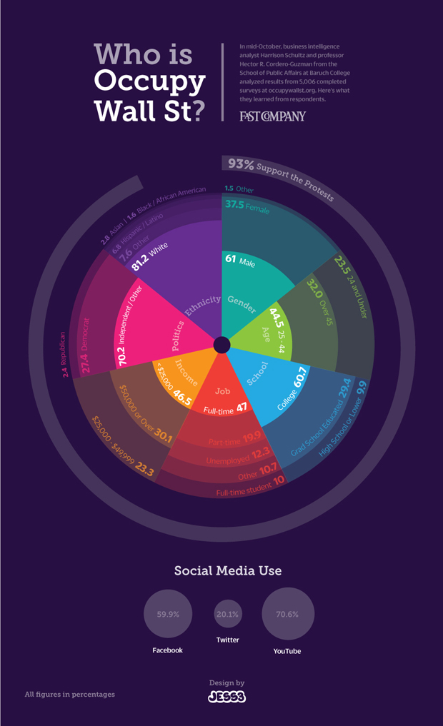 Infographic: Who Is Occupy Wall Street? - Fast Company