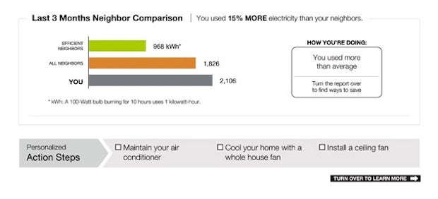 People Who Have Access To Power Meter Data Reduce Their Energy Use ...