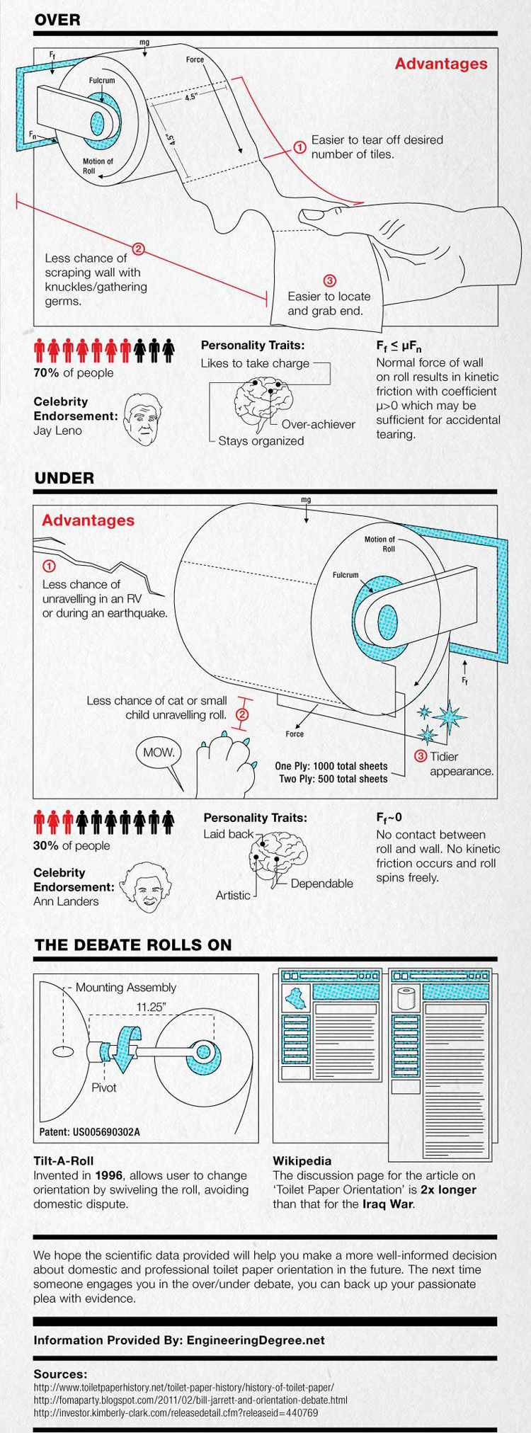 Infographic Of The Day: The Great Toilet Paper Debate - Fast Company