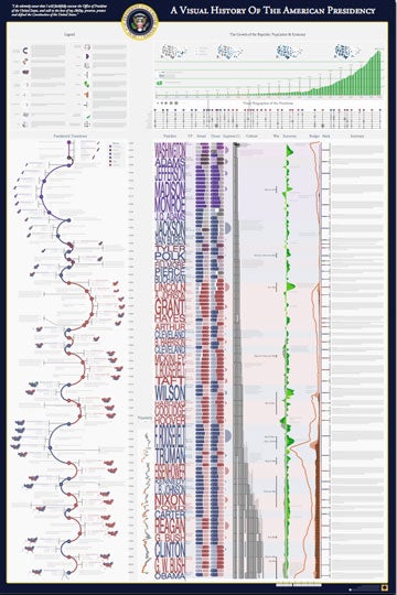 Infographic of the Day: The Entire History of the American Presidency ...