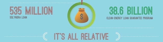 Infographic: What's Really Happening At Solyndra - Fast Company