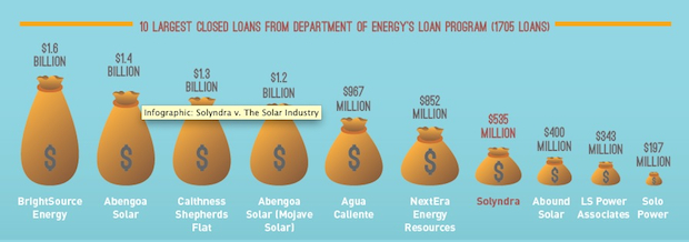 Infographic: What's Really Happening At Solyndra - Fast Company