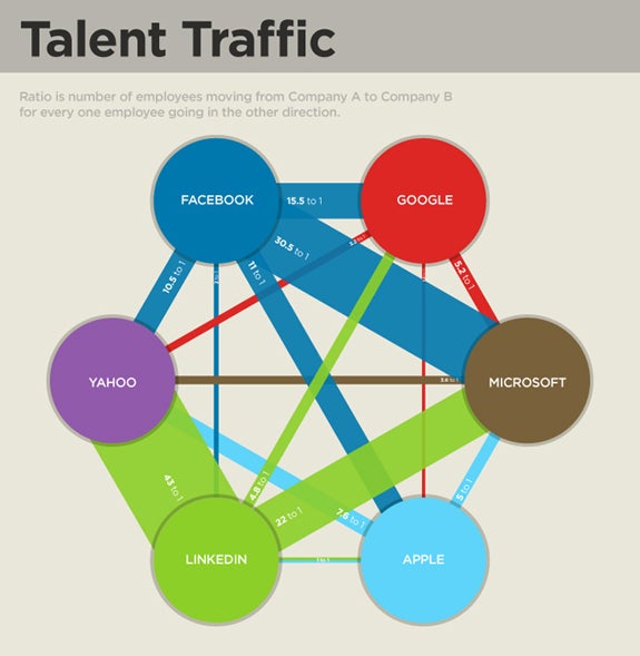 Infographic Of The Day: Facebook Gets Top Pick Among Valley Talent ...