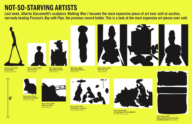 Infographic: The Ten Most Expensive Pieces of Art Ever Sold - Fast Company