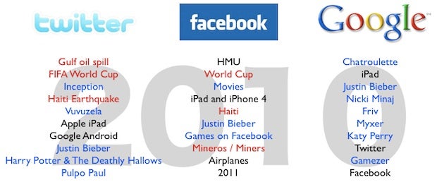 Twitter, Google, Facebook's 2010 Memes Reveal Each Site's Strengths ...