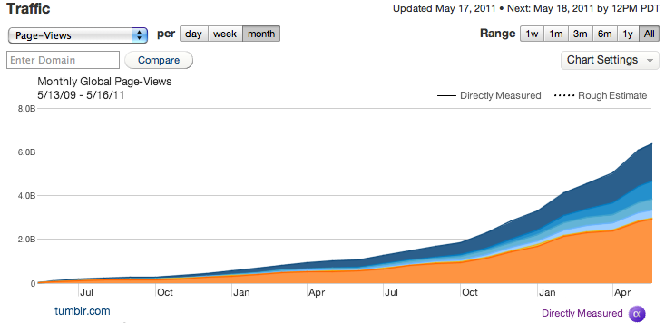 Tumblr's Insane Growth, New MacBook Airs, "Hulu For Magazines," And ...