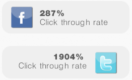 Twitter Crushing Facebook's Click-Through Rate: Report - Fast Company