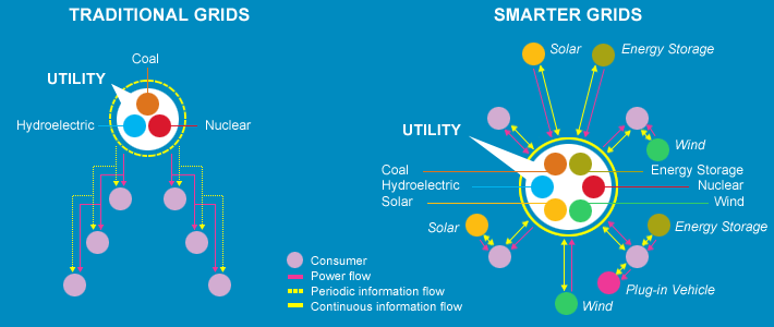 What Will an Electric Vehicle-Ready Smart Grid Infrastructure Look Like ...