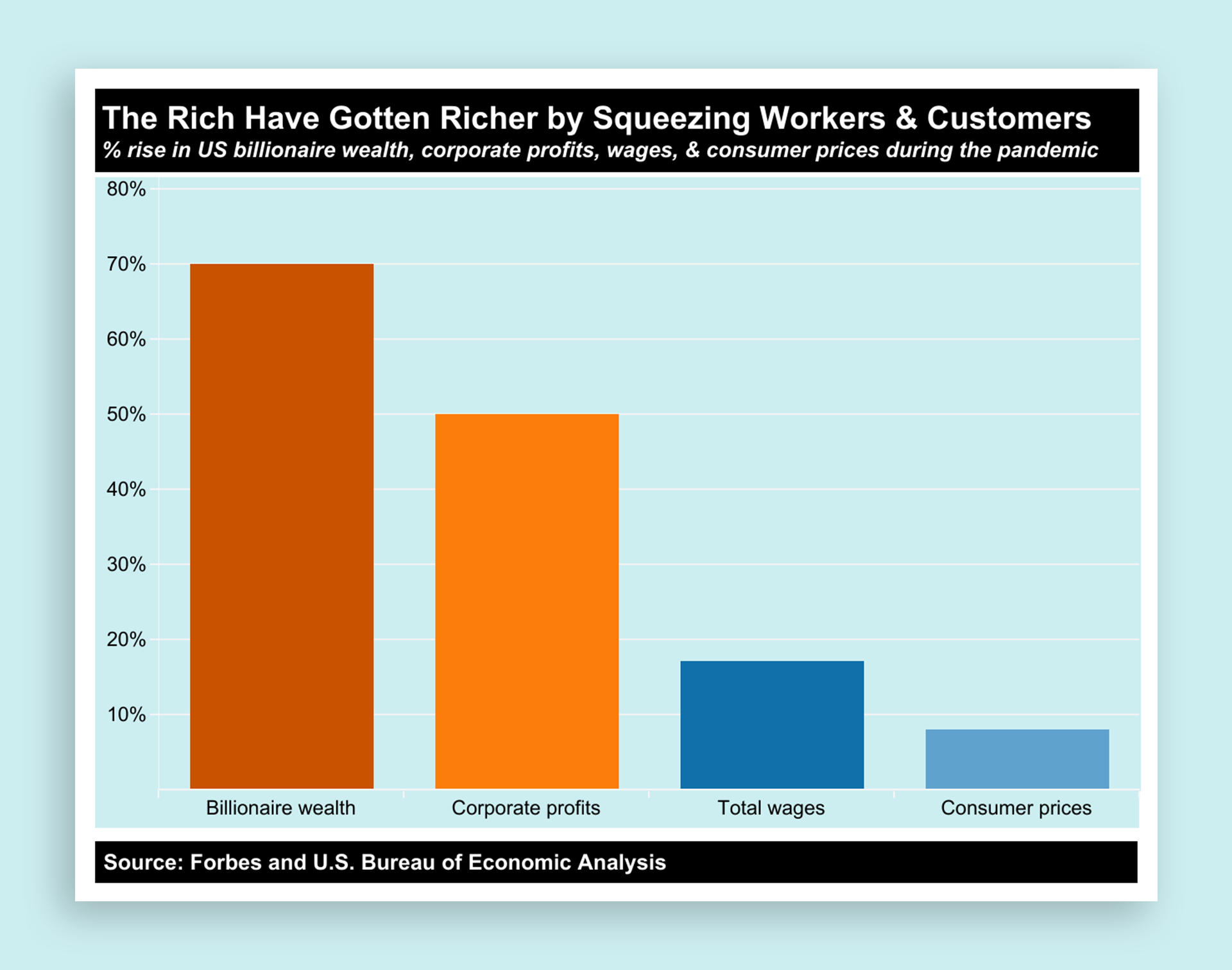 These 10 charts starkly show the state of inequality in 2021 - Fast Company