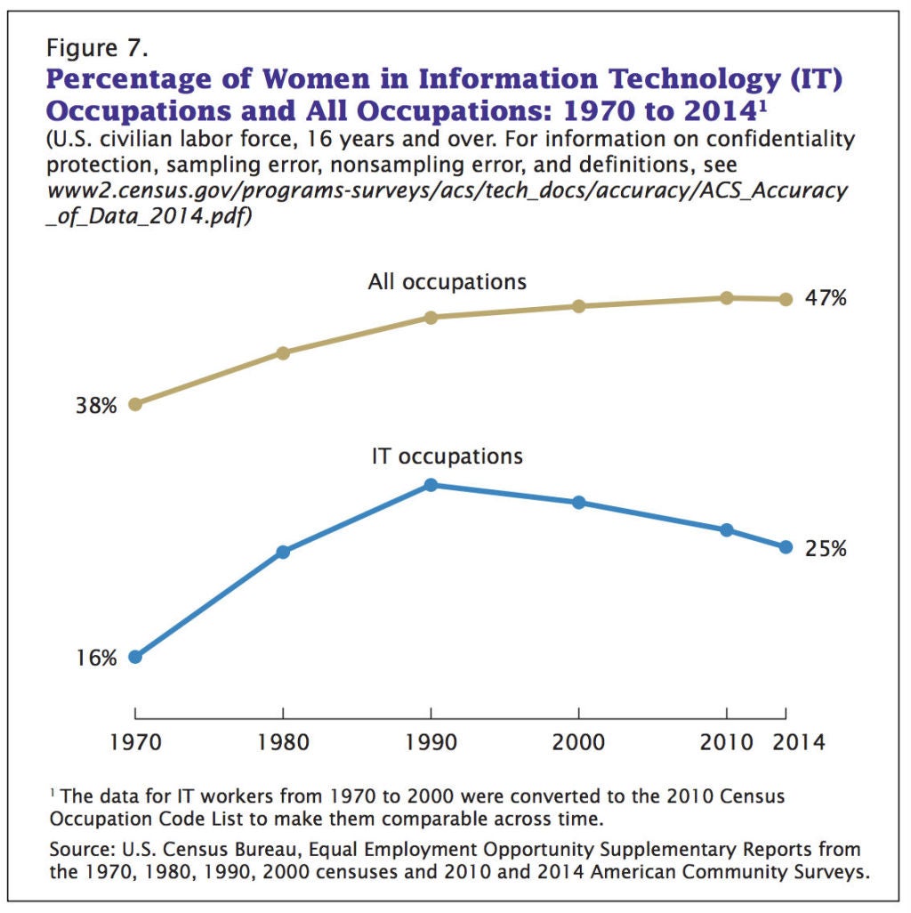The number of women in IT peaked in 1990 and has fallen ever since ...