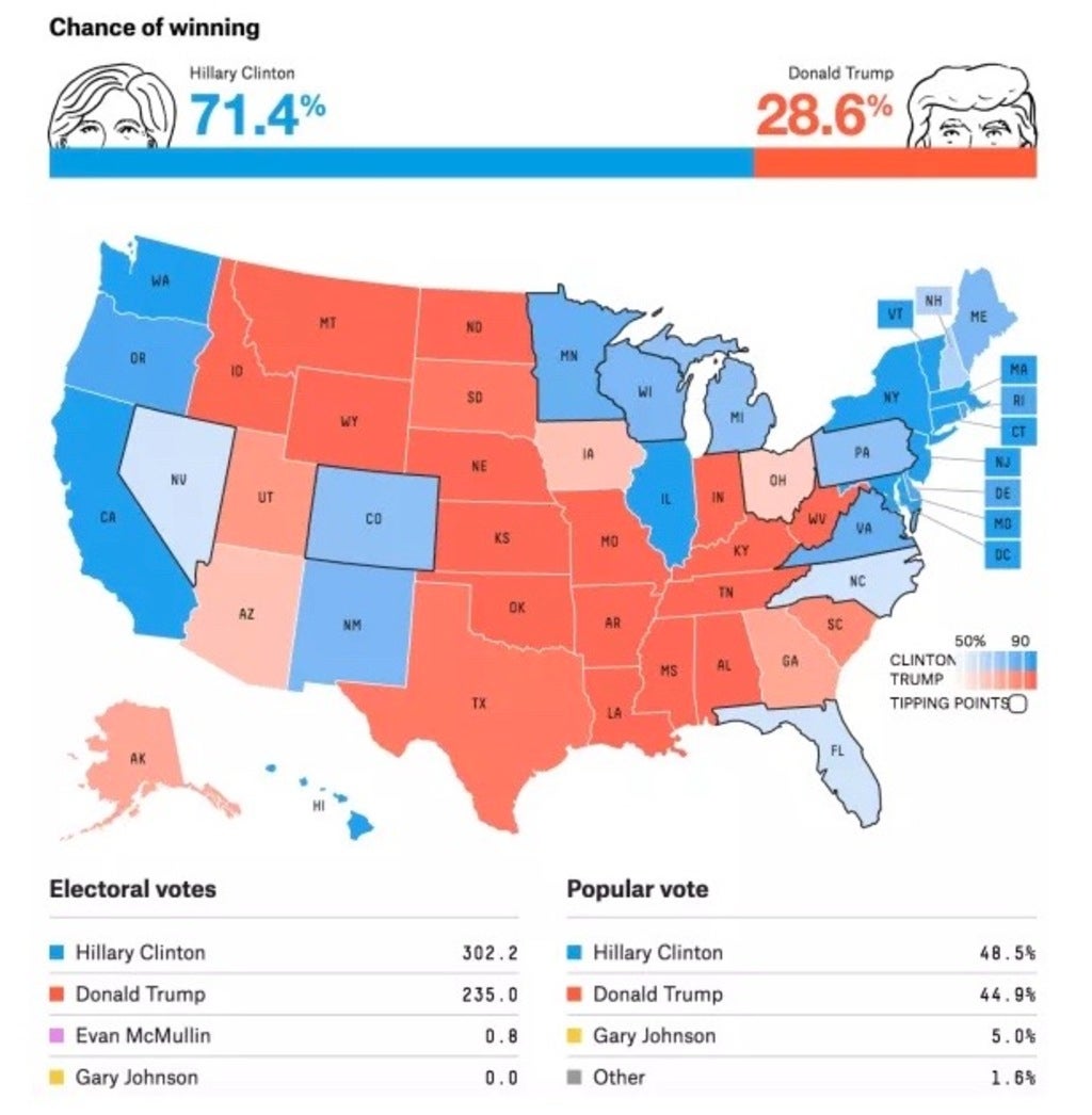 Nate Silver stakes his reputation on FiveThirtyEight's final election ...