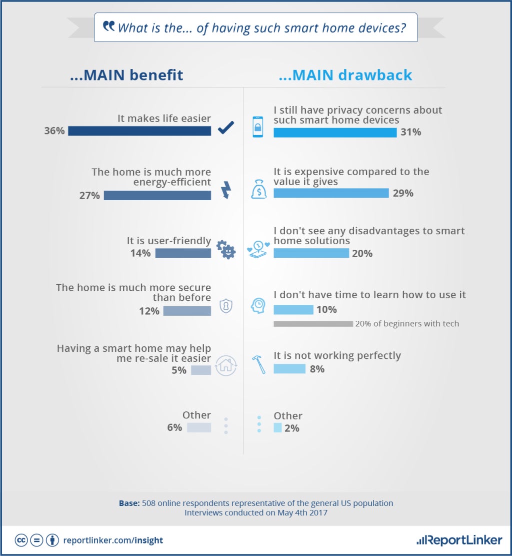 Privacy concerns are the biggest drawback for smart home devices, say ...