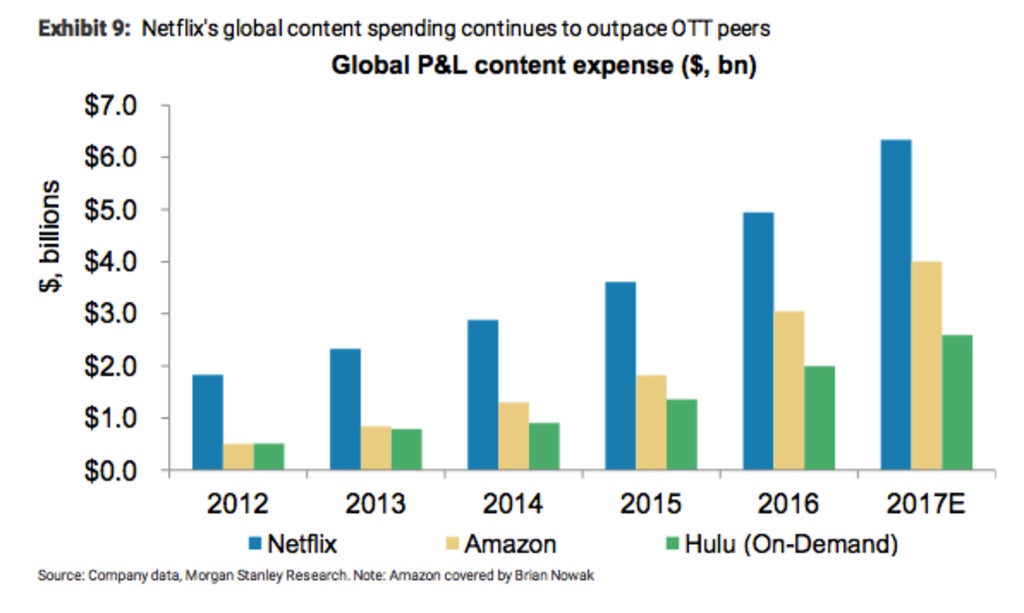 Wait, Netflix spends how much on content now? - Fast Company