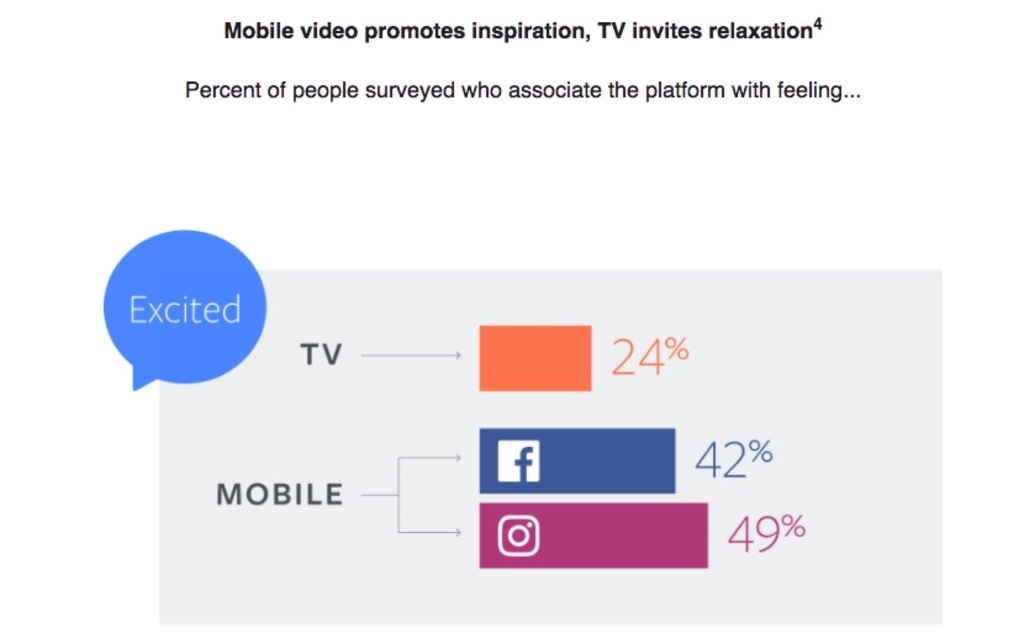 Facebook tells us how great video is after forcing everyone to pivot to ...