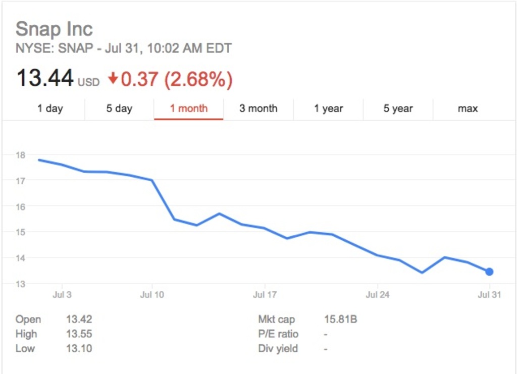 Snap's stock lockup period has expired and shares are plummeting - Fast ...