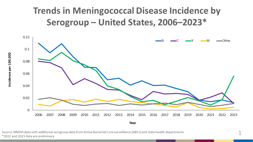 CDC warns of deadly meningococcal disease as 2024 cases surge